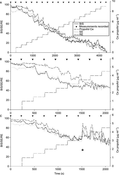 Averaged Bispectral Index Bis State Entropy Se And Response