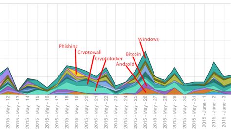 bedtime security analytics ransomware