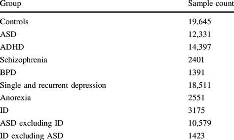 Sample Sizes Across Controls And Case Groups Download Scientific Diagram