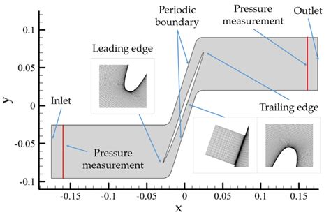 Computational Domain And Grid Of Cascade Download Scientific Diagram