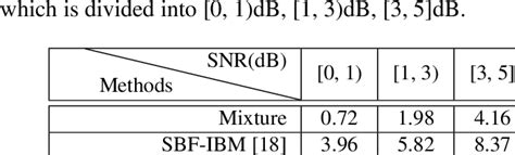 Sdr Db In A Comparative Study Of The Speaker Extraction Performance