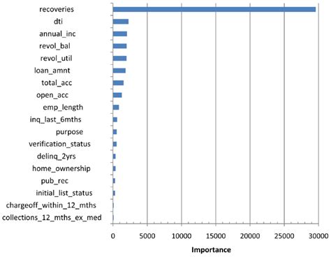 Variables Importance According To The Mean Decrease Gini Download
