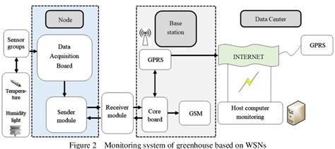 figure 1 from greenhouse microclimate environment adaptive control