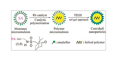 Optically Active Helical Polyacetylenesilica Hybrid Organic−inorganic Coreshell Nanoparticles