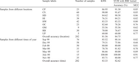 Prediction Accuracies And Mcc Values For Location Based And Time Based
