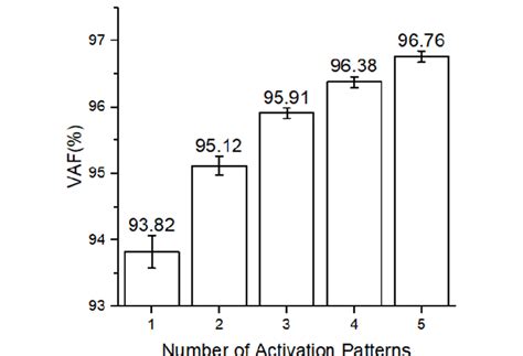 Mean Vaf Values Corresponding To The Different Number Of Activation