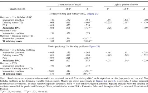 Table 4 From A Text Message Intervention To Reduce 21st Birthday