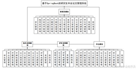 基于springboot的研究生毕业论文管理系统 Csdn博客