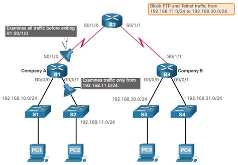 Ccna 3 V70 Curriculum Module 4 Acl Concepts