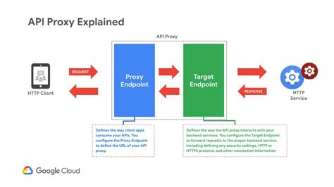Understanding Commonly Used Apigee Terms Google Cloud Blog