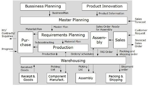 Functional Architecture Of An Erp Product Download Scientific Diagram