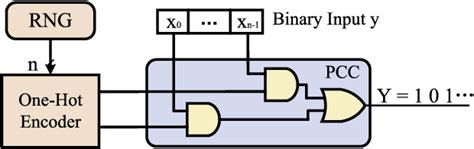 Figure 1 From Efficient Parallel Stochastic Computing Multiply