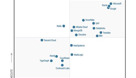 Cloudera Meraih Posisi Leader Di Gartner® Magic Quadrant™ 2022 Untuk
