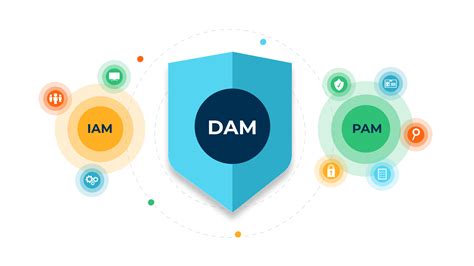 Dynamic Access Management Dam Innovating Pam Strongdm