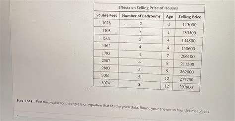 Solved House The Dependent Variable Is The Selling Price Of Chegg Com