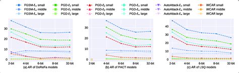 Adversarial Robustness Of Resnet18 Models Under Specific Attacks The