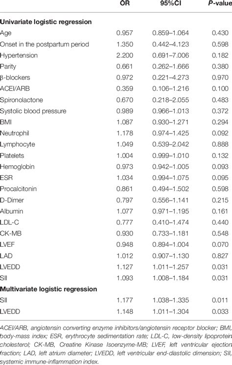 Univariate And Multivariate Logistic Regression Analysis For Download Scientific Diagram