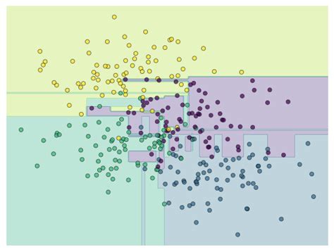 6 classification using decision trees — intro to data analysis and