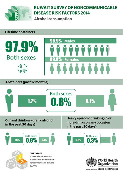 Who Emro Survey Of Ncd Risk Factors