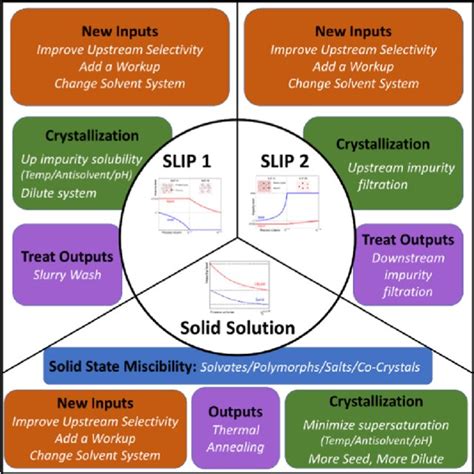 T−x Binary Phase Diagram Between Product And Impurity Exhibiting A Download Scientific
