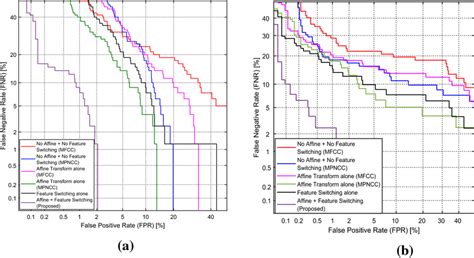 Comparison Of Det Curves For Speaker Verification Using Proposed Method