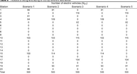 table 6 from cost based optimal siting and sizing of electric vehicle