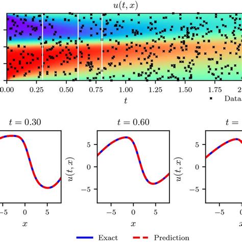Kdv Burger Equation With Initial State Download Scientific Diagram