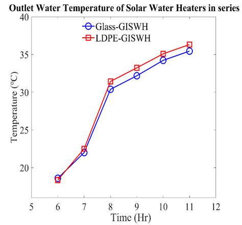 Simulative Analysis Of Solar Water Heaters In Series Download Scientific Diagram