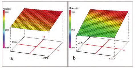 Response Surface Plots Of The Effect Of Lmap And Cmc On The