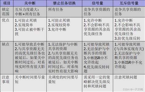 4种互斥机制比较 csdn博客