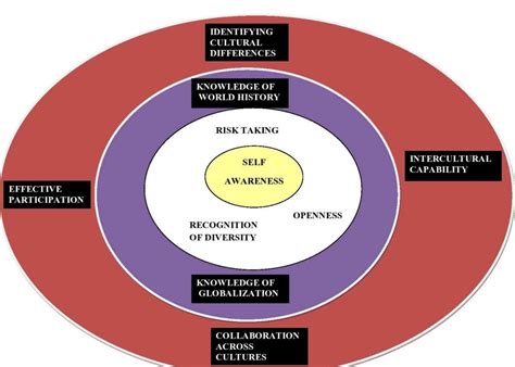Figure 1 From Decoding The Global Competence Model