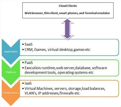 Cloud Computing Tutorial A Complete Hands On How To Use Guide For Free