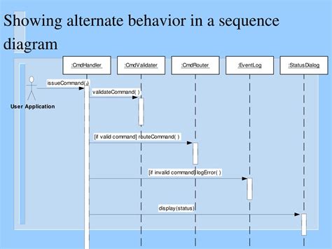 ppt uml diagrams sequence diagrams the requirements model and the dynamic analysis model
