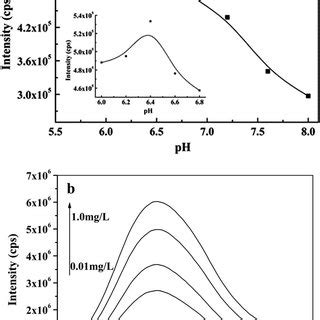 A Fluorescence Intensity Of Phycocyanin Solution With Different Ph