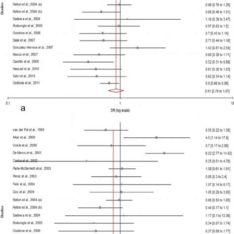 Random Effect Forest Plots Of Mthfr A1298c Polymorphism A Allele