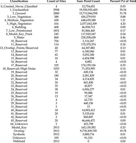 Composition Of Classifications From Stratified Random Sample Approach Download Scientific Diagram