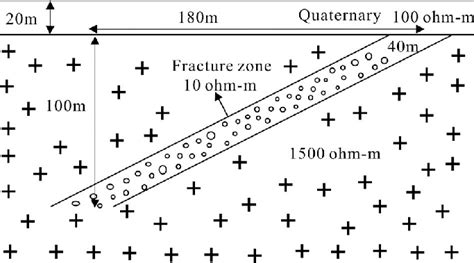 Fracture Zone Model Download Scientific Diagram