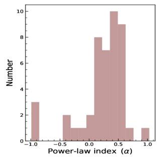 Distribution of the spectral index α Download Scientific Diagram
