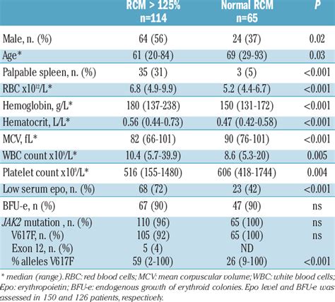 Main Hematologic Values According To Red Cell Mass Rcm Measurement In