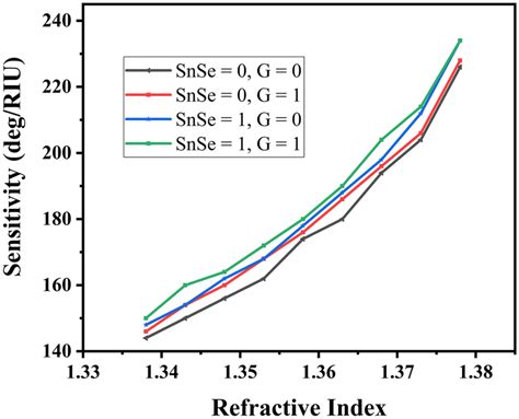 A Plot Of Sensitivity Vs Sensing Layers Refractive Index Download