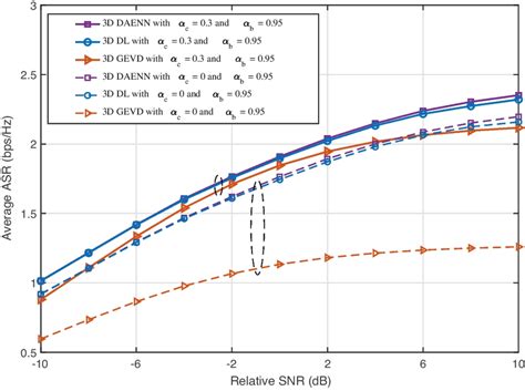 asr performance of different 3d beamforming approaches as a function of