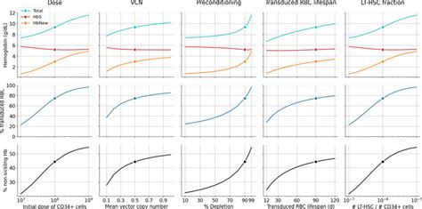 One Parameter At A Time Sensitivity Analysis Of Treatment Simulations Download Scientific