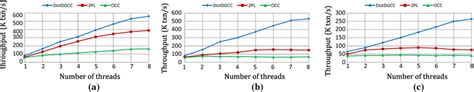 Throughput Evaluation A Ycsb Workload With Low Contention B Ycsb