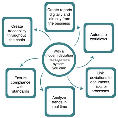 What Is Deviation Management And Why Is It Important