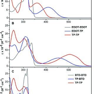 UV Vis Spectra Of The Symmetrical And Asymmetrical Model Dimers In CHCl 3 Download