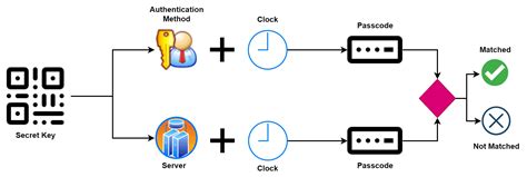 basics of one time passwords baeldung on computer science
