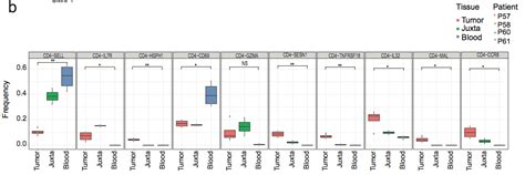 Frequency Of The Gene Expression In Seurat · Issue 5164 · Satijalab Seurat · Github