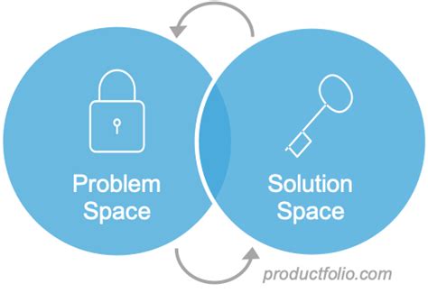 Problem Space Vs Solution Space Productfolio