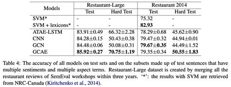 Aspect Based Sentiment Analysis With Gated Convolutional Networks 阅读笔记