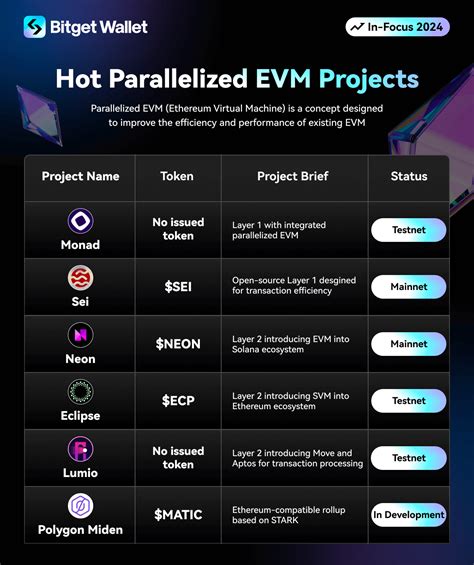 Parallelized EVM Top Projects To Look Out For